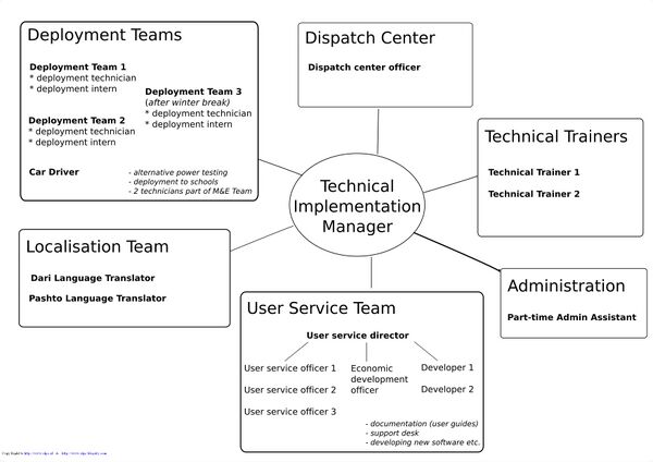 Technical Structure and Operations - OLPC